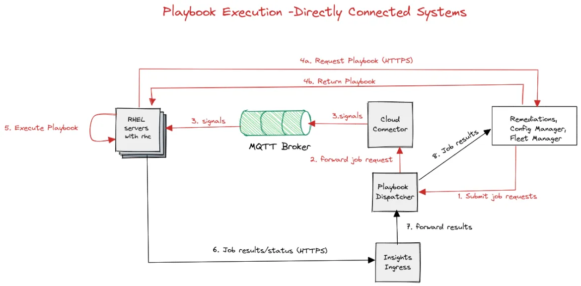 Remote host configuration and management for Red Hat Enterprise Linux