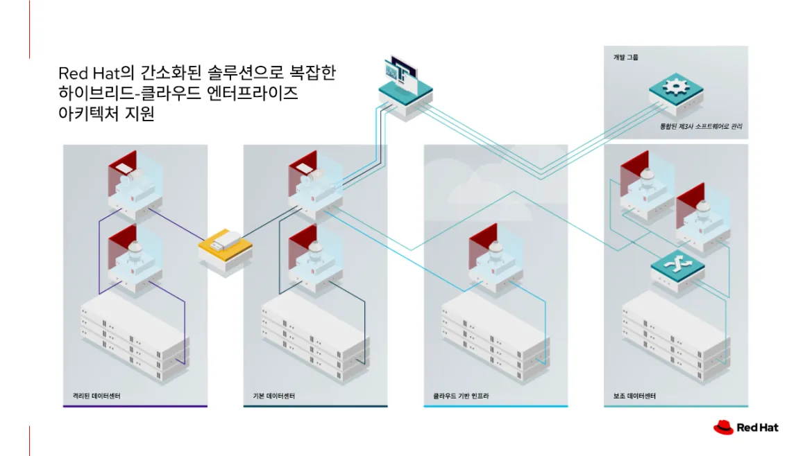 인플레이스 업그레이드를 지원하는 Red Hat Enterprise Linux Management