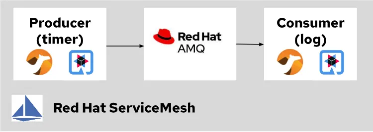 Leveraging Red Hat Service Mesh to encrypt AMQ communication on OpenShift