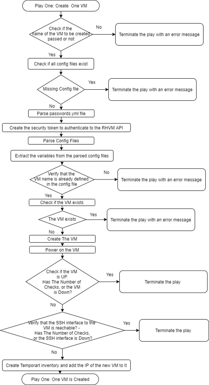 Automate virtual machine deployment with Ansible: Automation