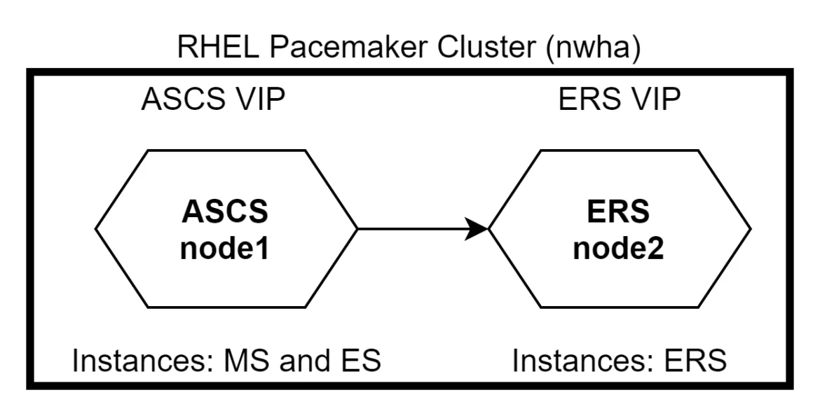 How to set up a Pacemaker cluster for high availability Linux