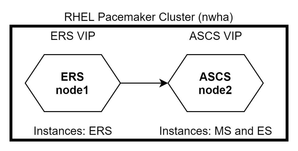 How to set up a Pacemaker cluster for high availability Linux