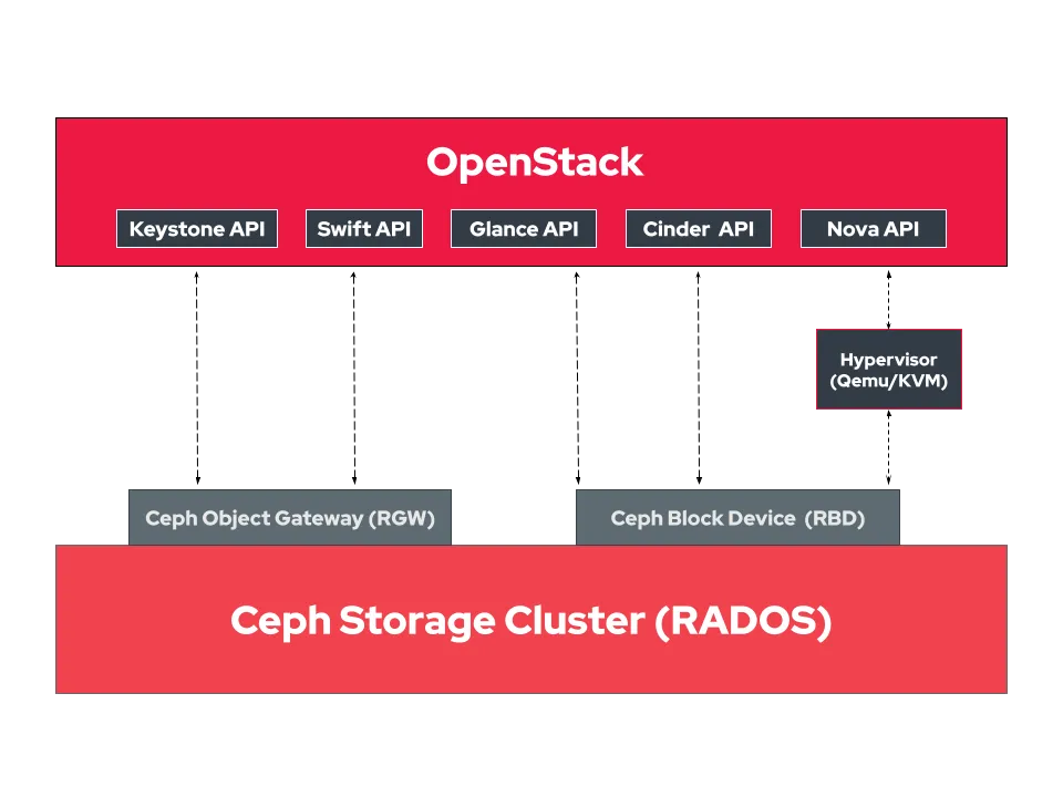 How OpenStack uses Ceph for storage