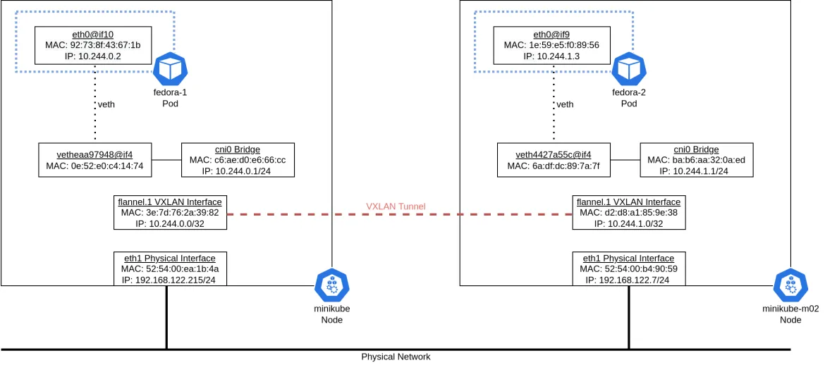 Kubernetes network stack fundamentals: How pods on different nodes ...