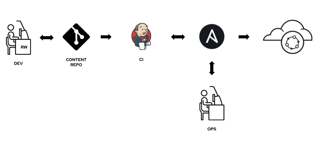 Using Ansible Automation Webhooks for GitOps