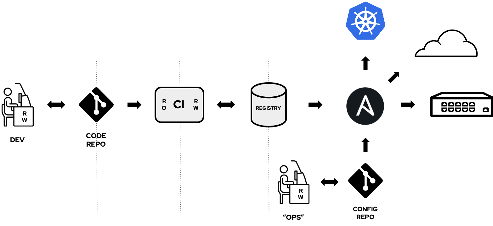 Using Ansible Automation Webhooks for GitOps