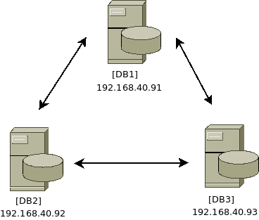 How to build an active-active-active cluster with RHEL 8 and Percona MySQL