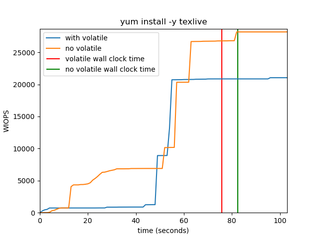 New container feature: Volatile overlay mounts