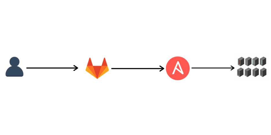 6 steps to automating code pushes with Ansible Automation Platform
