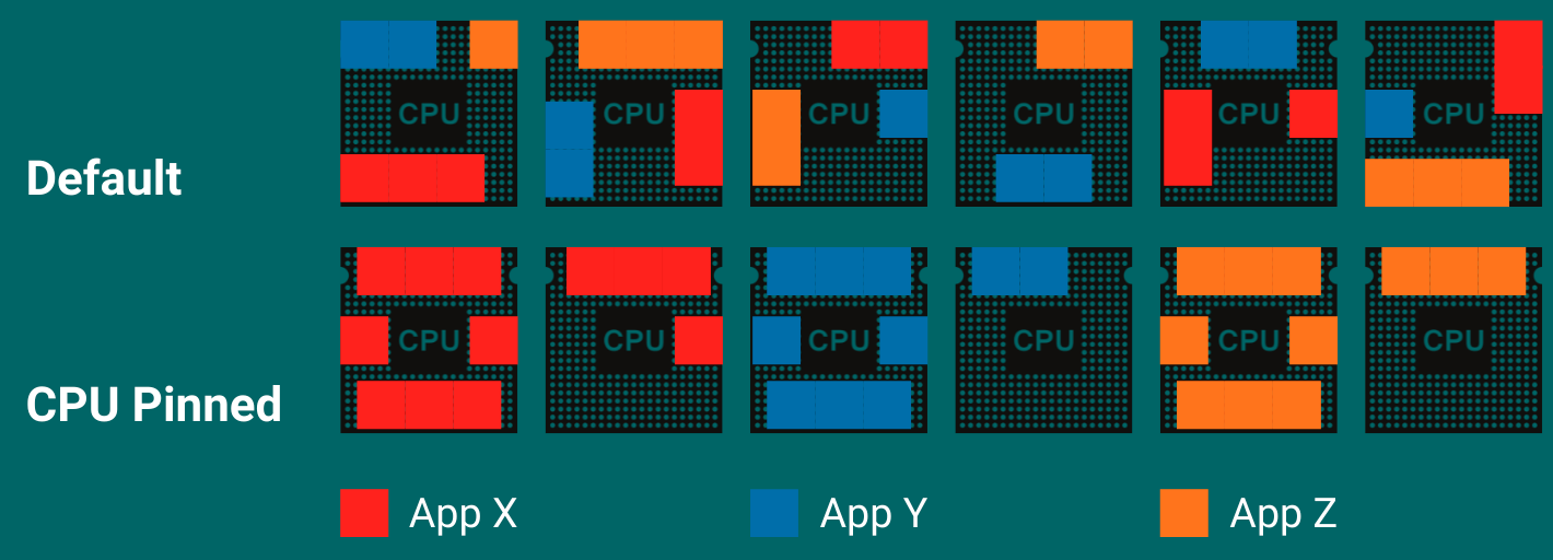 3 tips for Linux process performance improvement with priority and affinity
