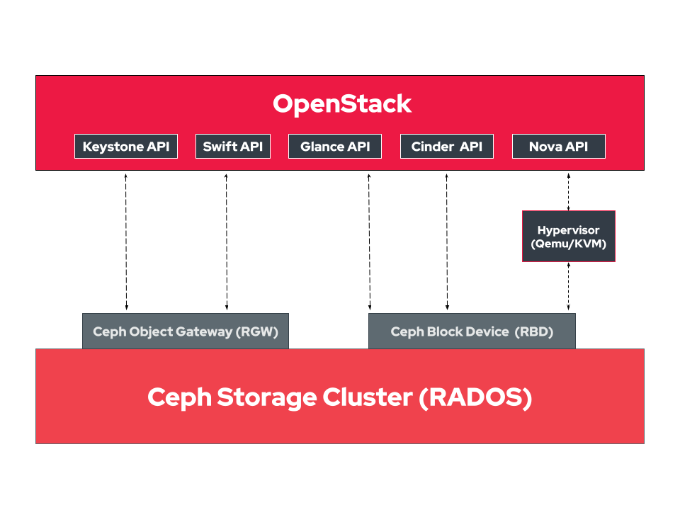 How OpenStack uses Ceph for storage
