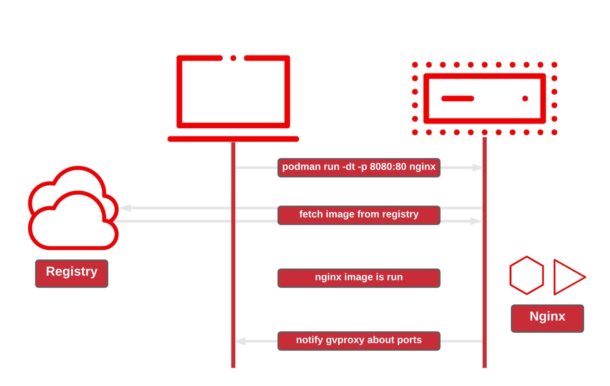 How Podman runs on Macs and other container FAQs