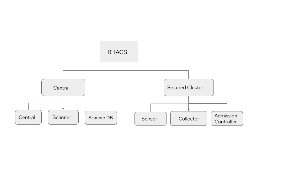 How to get started with Red Hat Advanced Cluster Security for Kubernetes