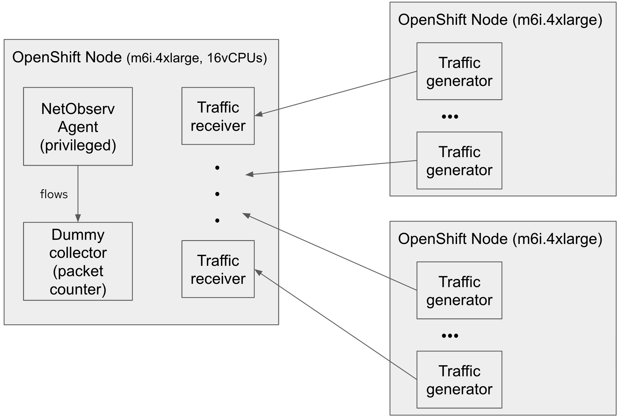 How we use eBPF to observe OpenShift network metrics