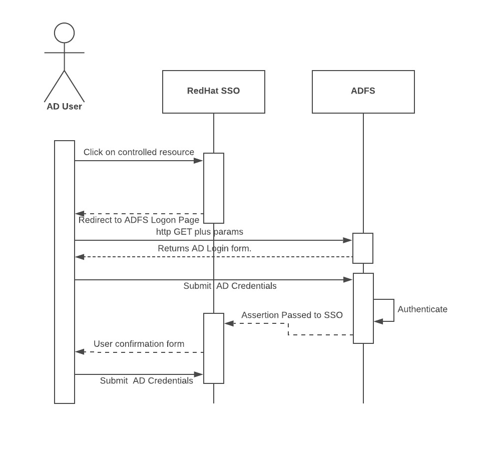 How to integrate Active Directory Federation Services (ADFS ...